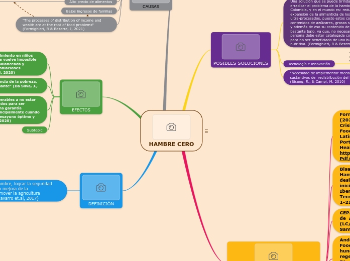 HAMBRE CERO - Mind Map HAMBRE CERO - Mind Map